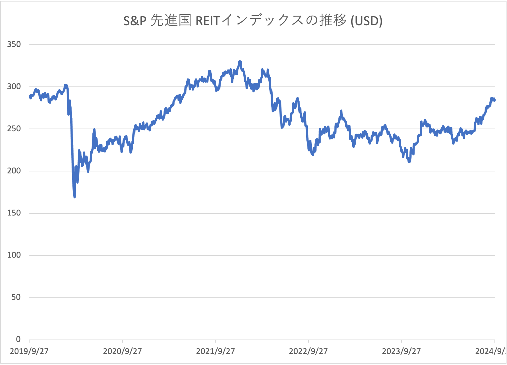 S&P先進国REIT指数とは？ | ベンチマークについての疑問 | 投信まるごとQ&A